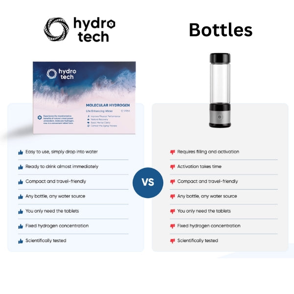 Hydro Tech - Molecular Hydrogen Water Tablets | Enhanced Hydration For